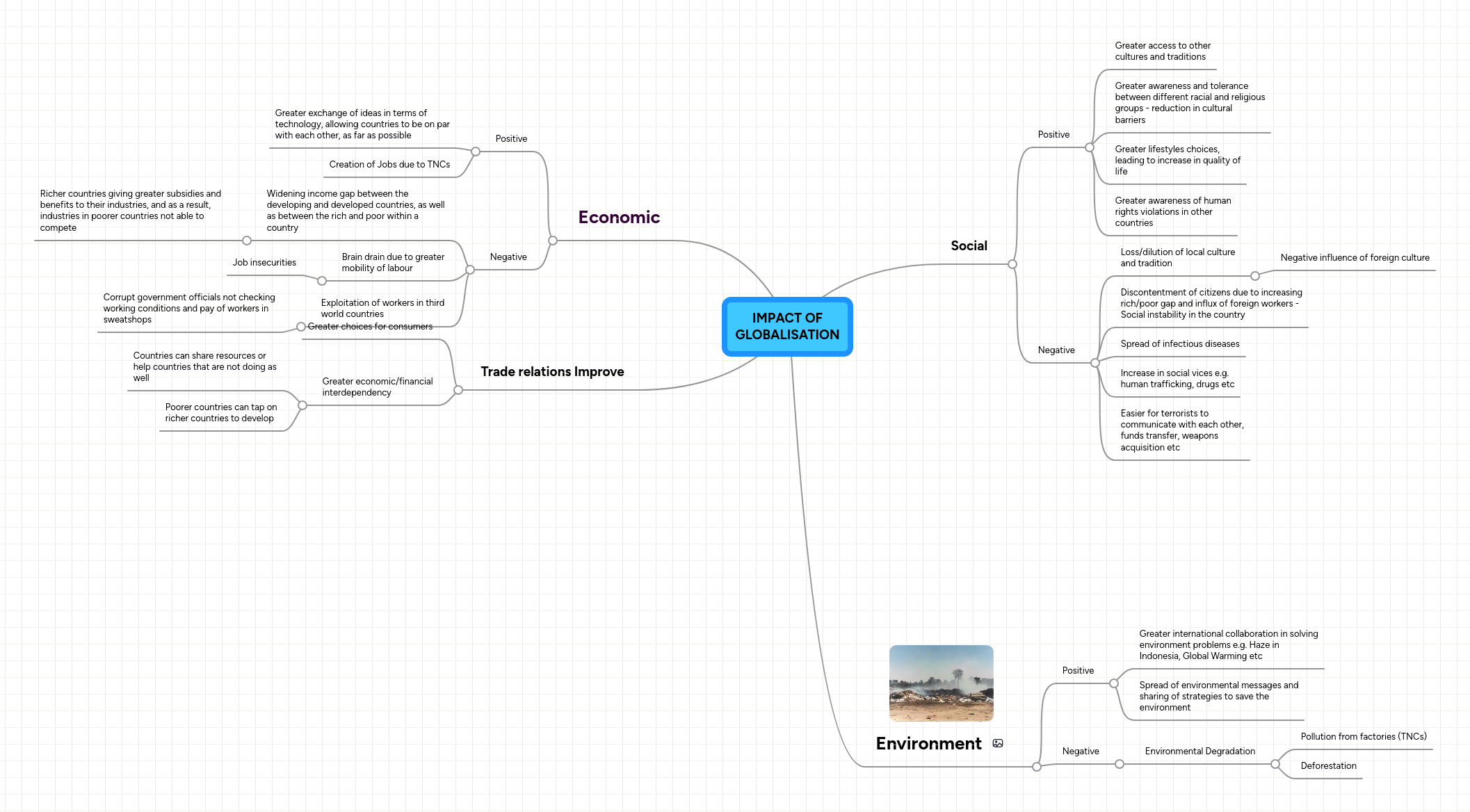 IMPACT OF GLOBALISATION | MindMeister Mind map