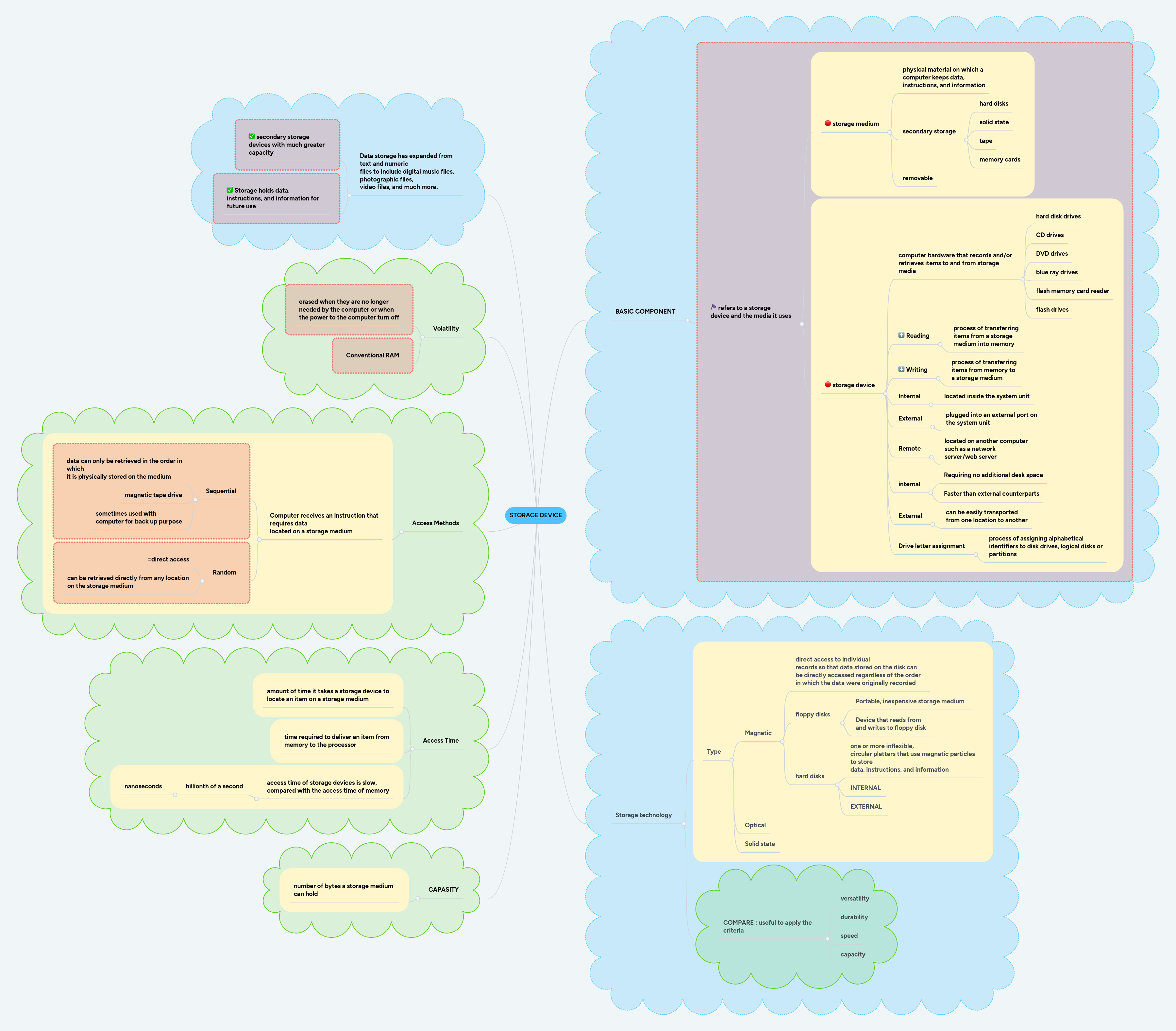 STORAGE DEVICE | MindMeister Mind Map