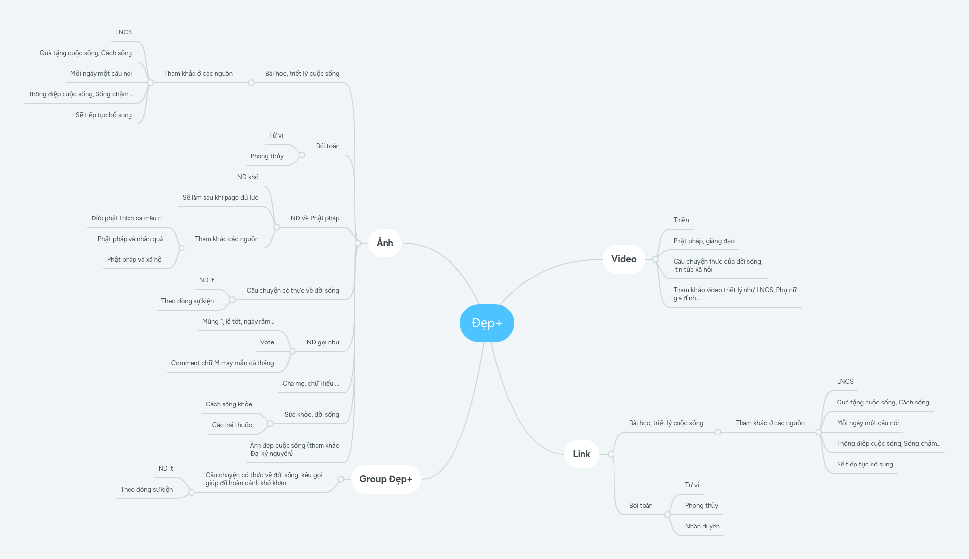 Đẹp+ | MindMeister Mind map