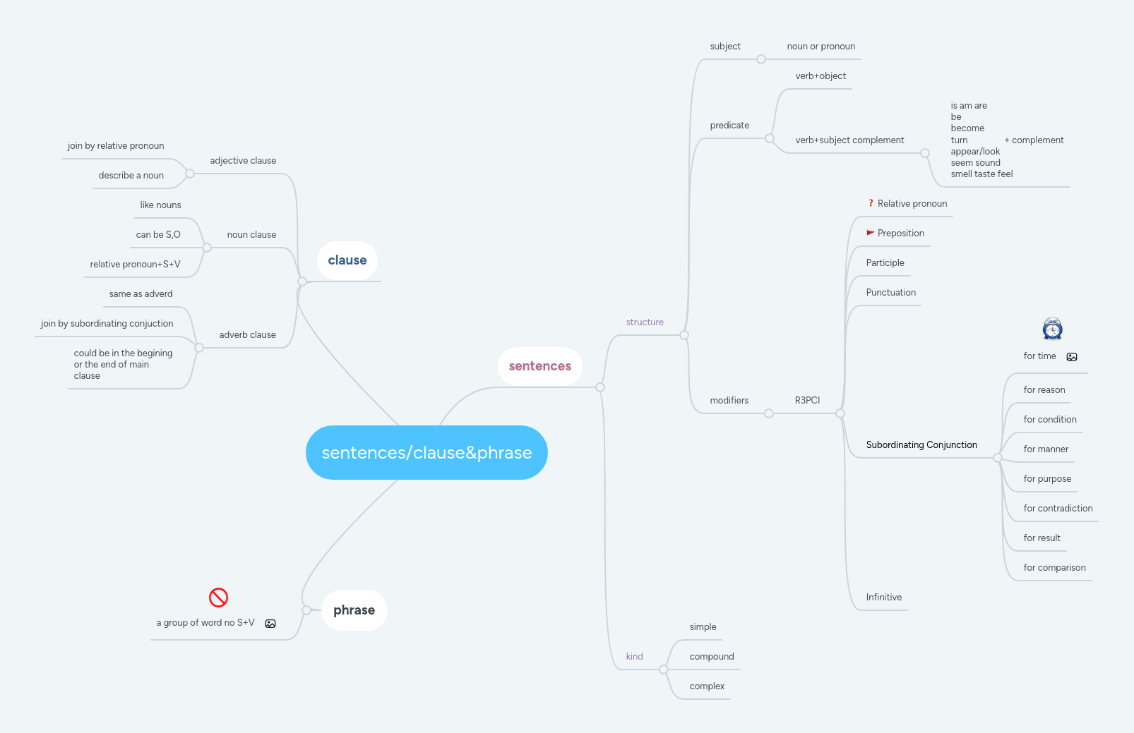 sentences/clause&phrase | MindMeister Mind map