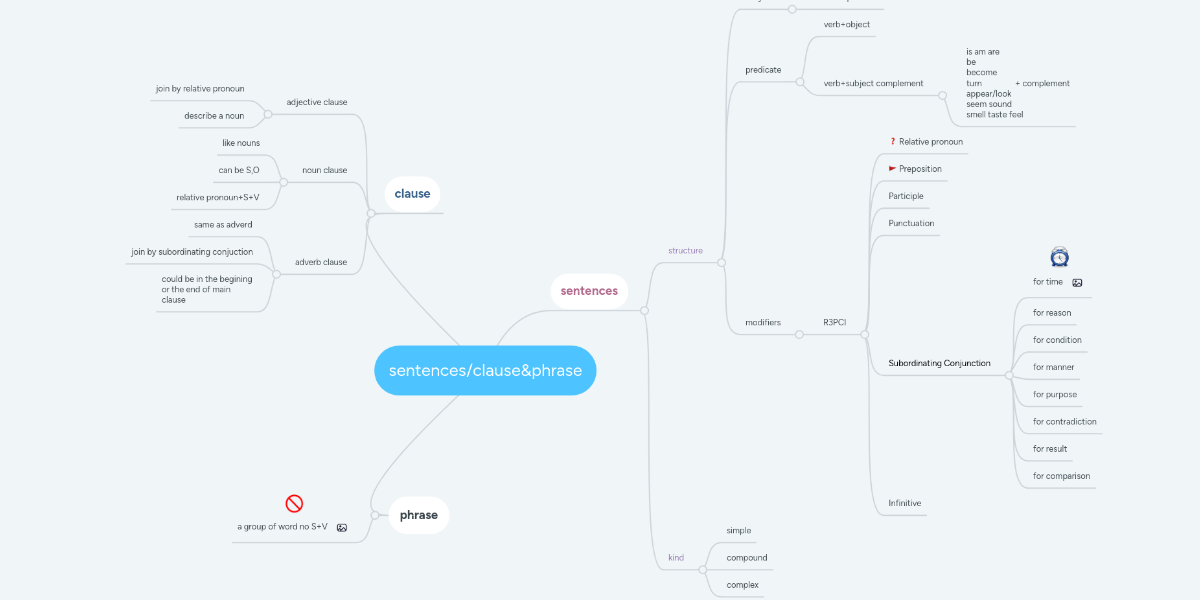 sentences/clause&phrase | MindMeister Mind Map