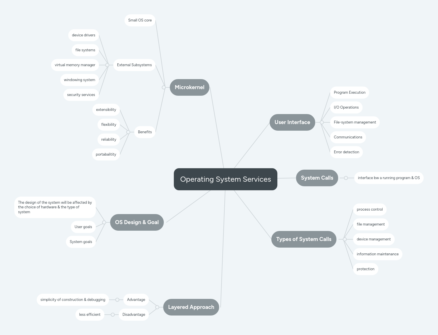 Operating System Services | MindMeister Mind map
