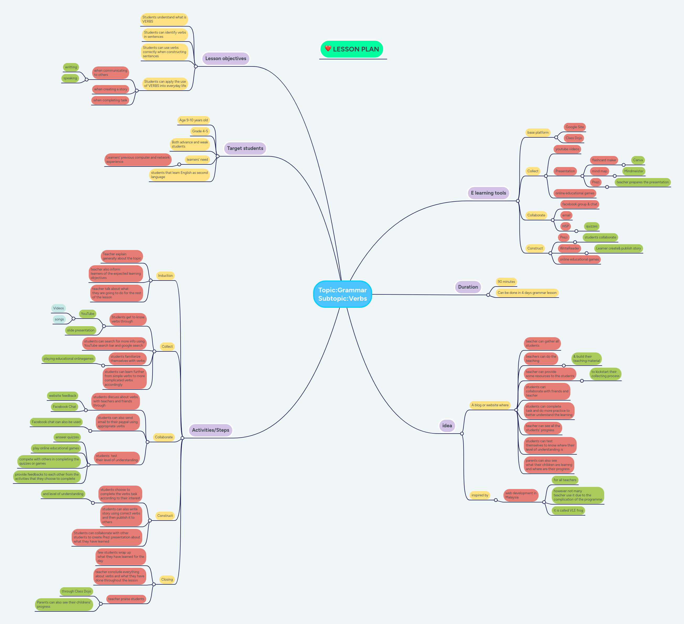 Topic:Grammar Subtopic:Verbs | MindMeister Mind Map