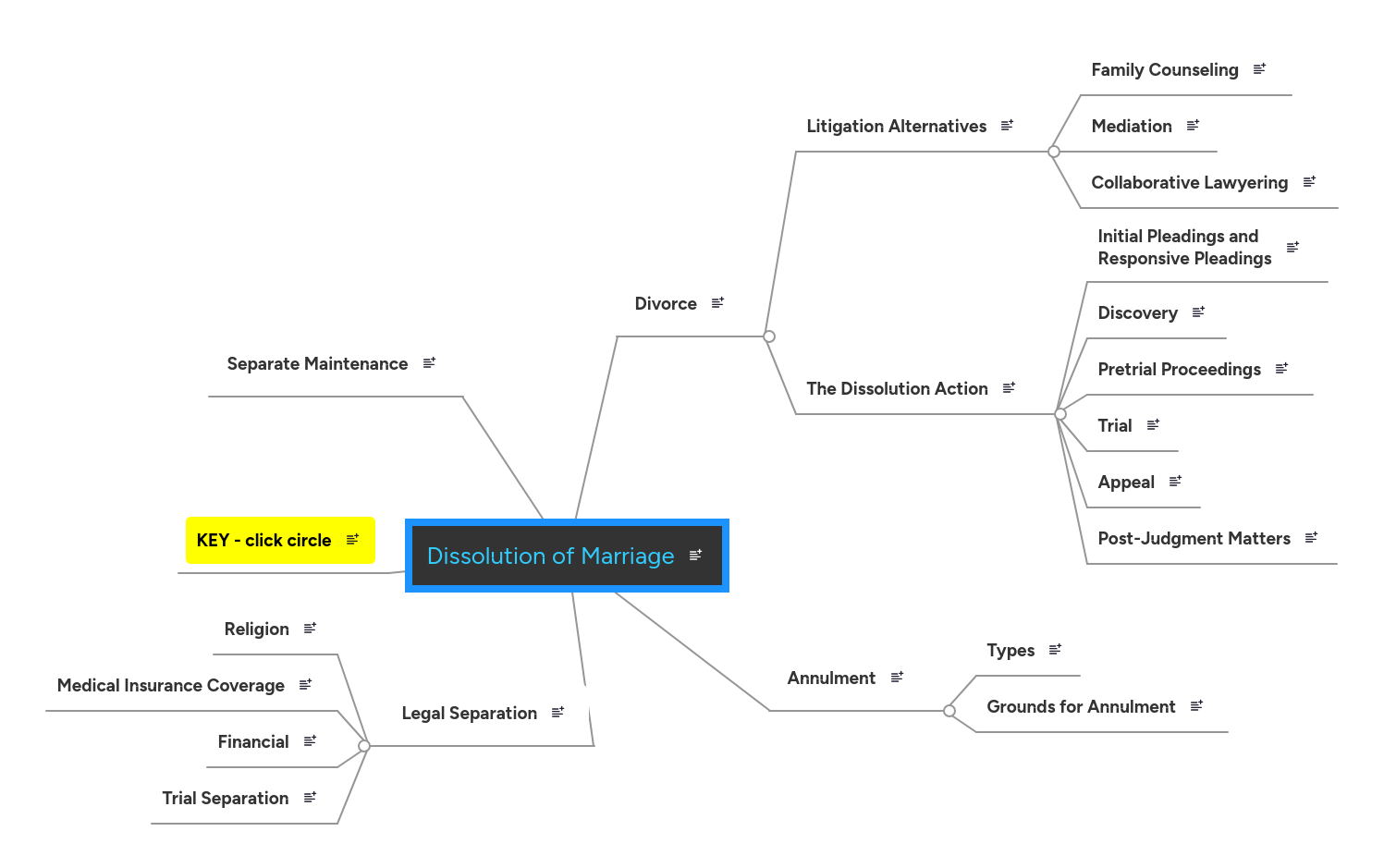 Dissolution of Marriage | MindMeister Mind Map