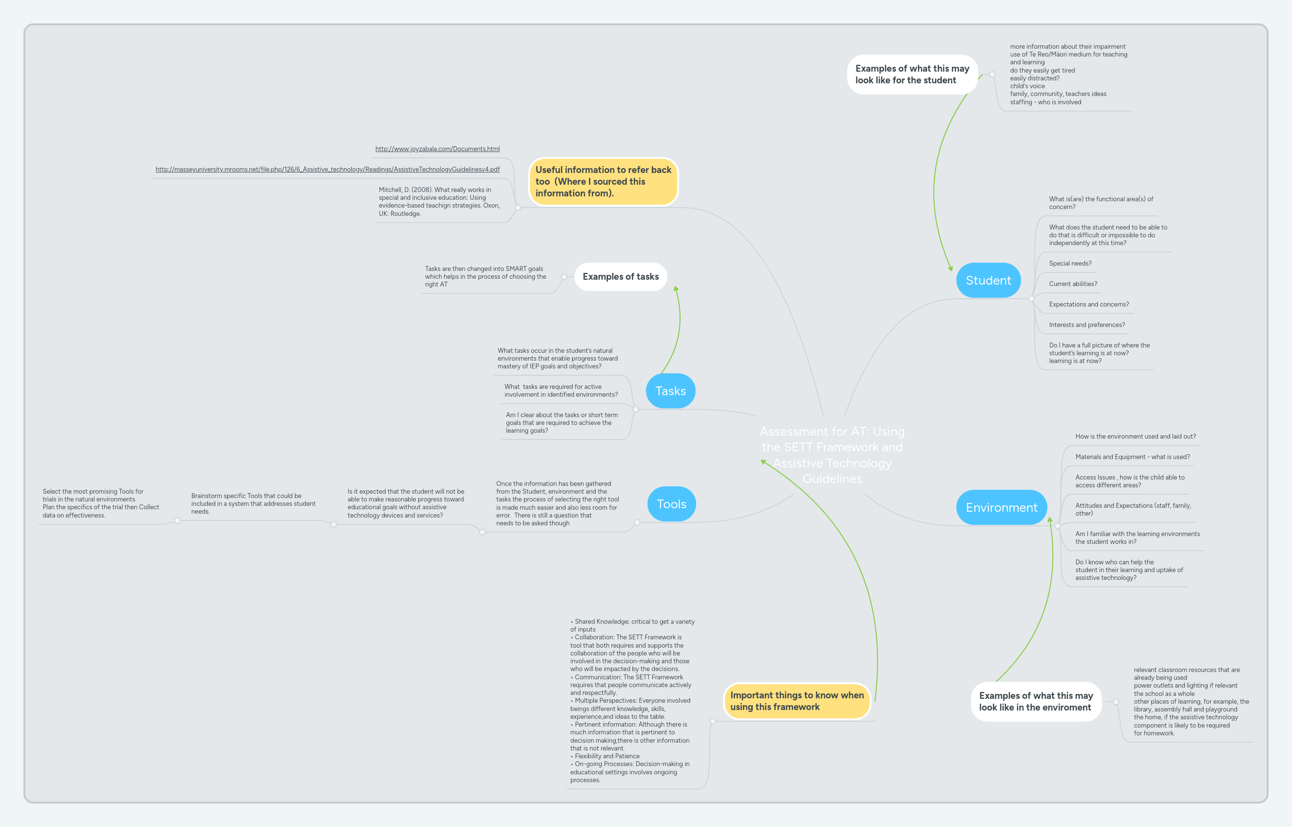 Assessment for AT: Using the SETT Framework and A... | MindMeister Mind map