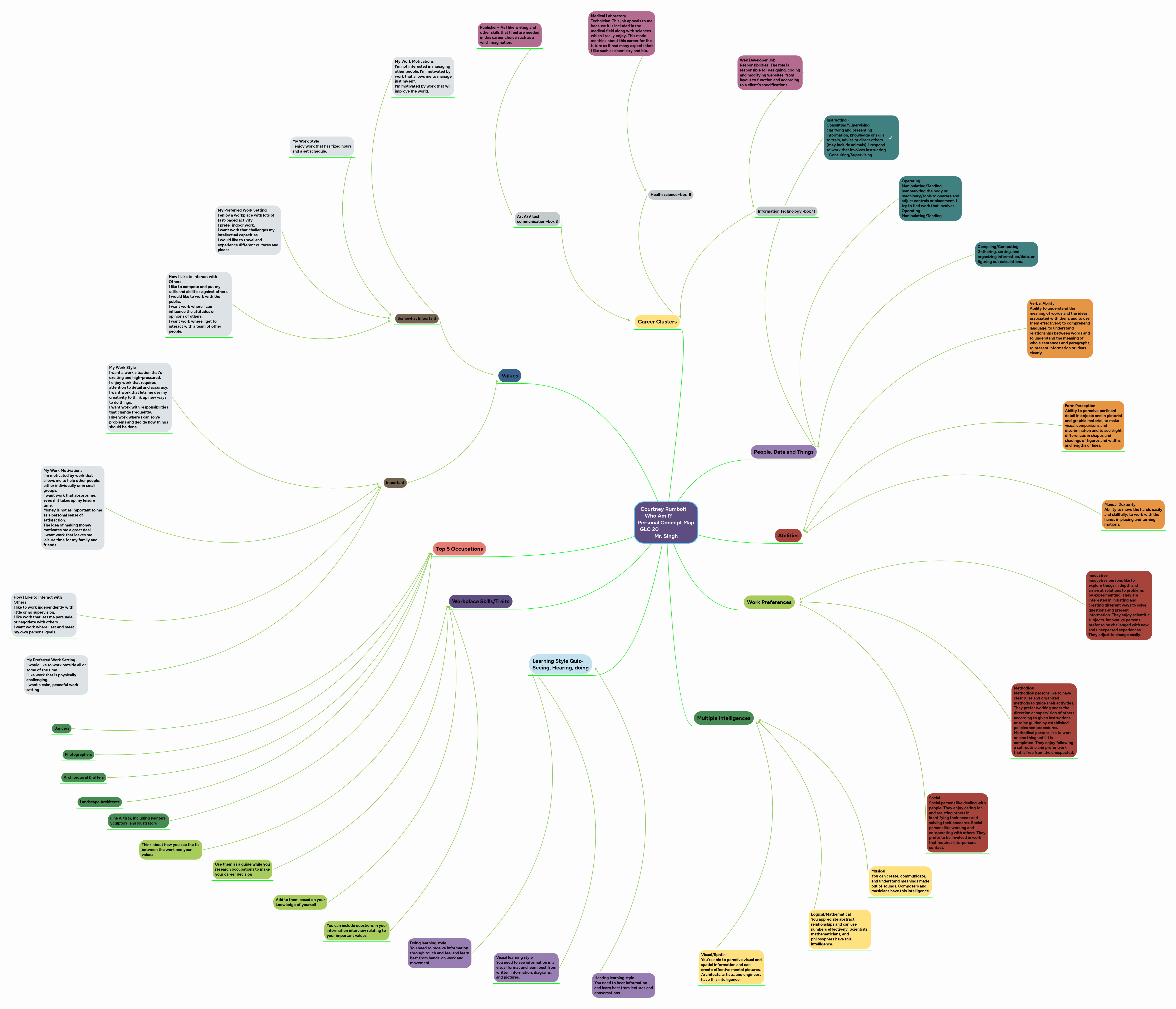 Courtney Rumbolt Who Am I? Person... | MindMeister Mind Map