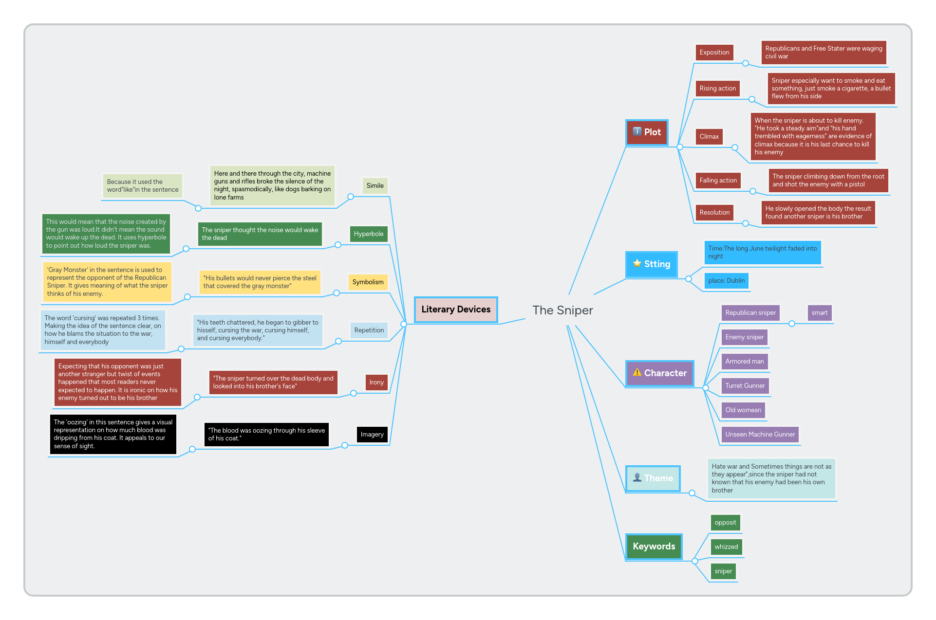 The Sniper | MindMeister Mind map