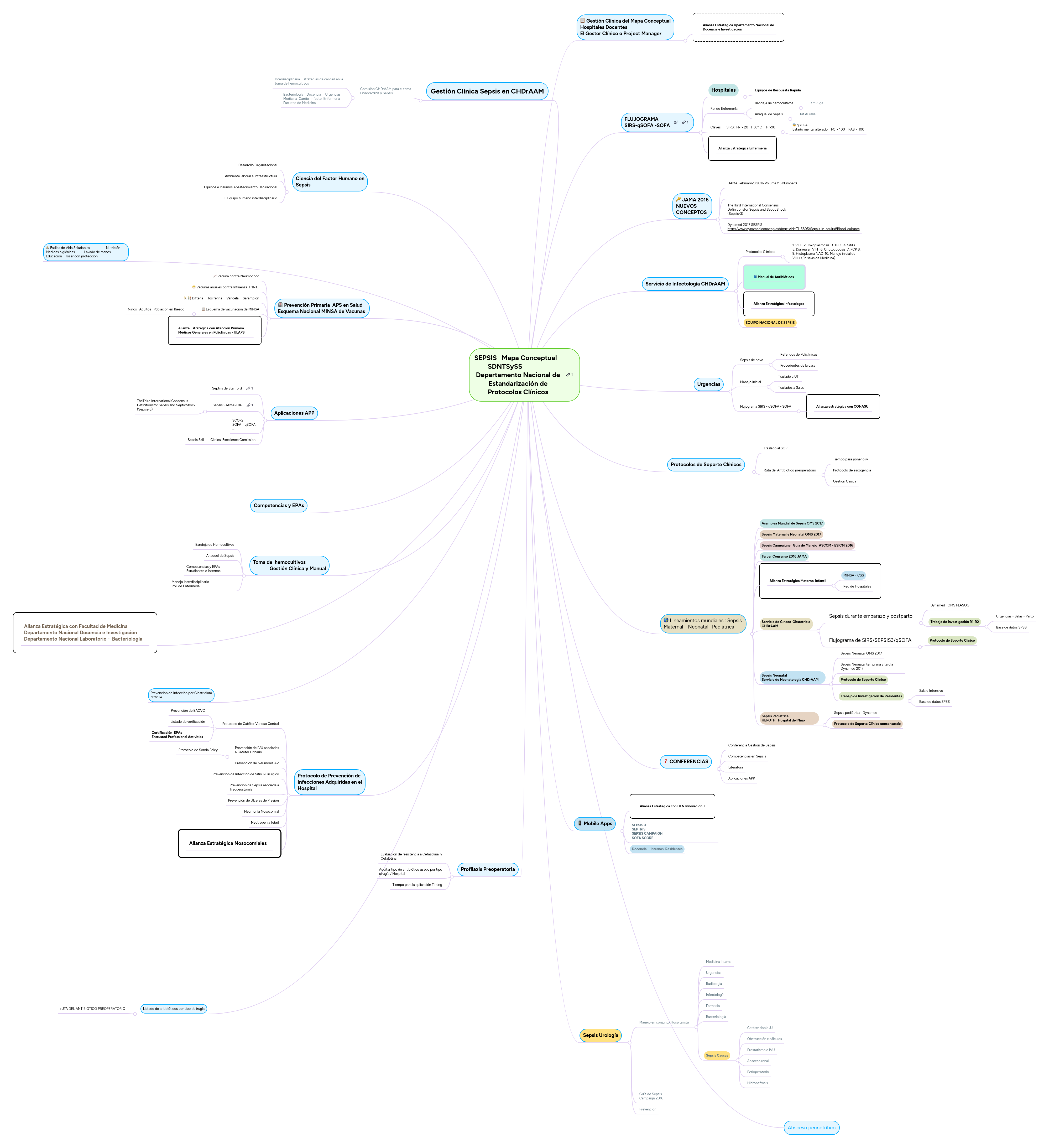 SEPSIS Mapa Conceptual SDNTSySS ... | MindMeister Mapa mental