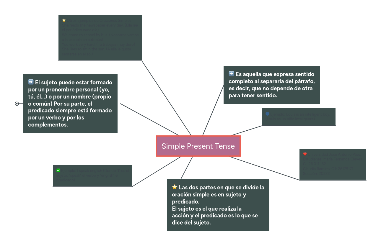 Simple Present Tense | MindMeister Mapa Mental