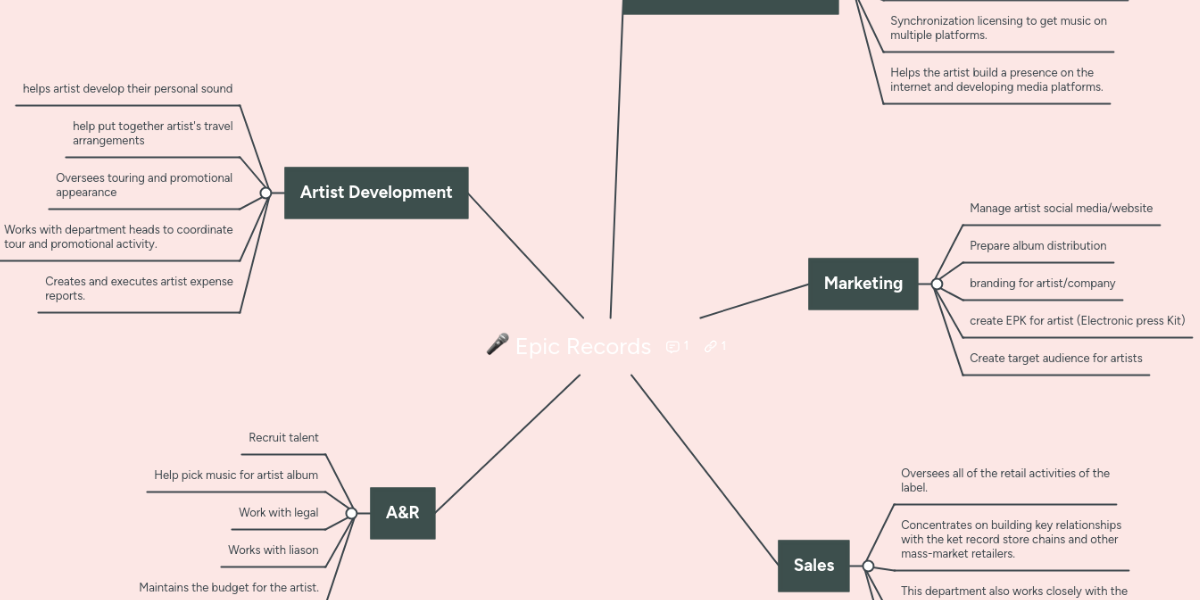 Epic Records | MindMeister Mind Map