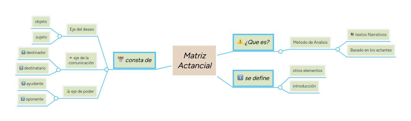 Matriz Actancial | MindMeister Mind map
