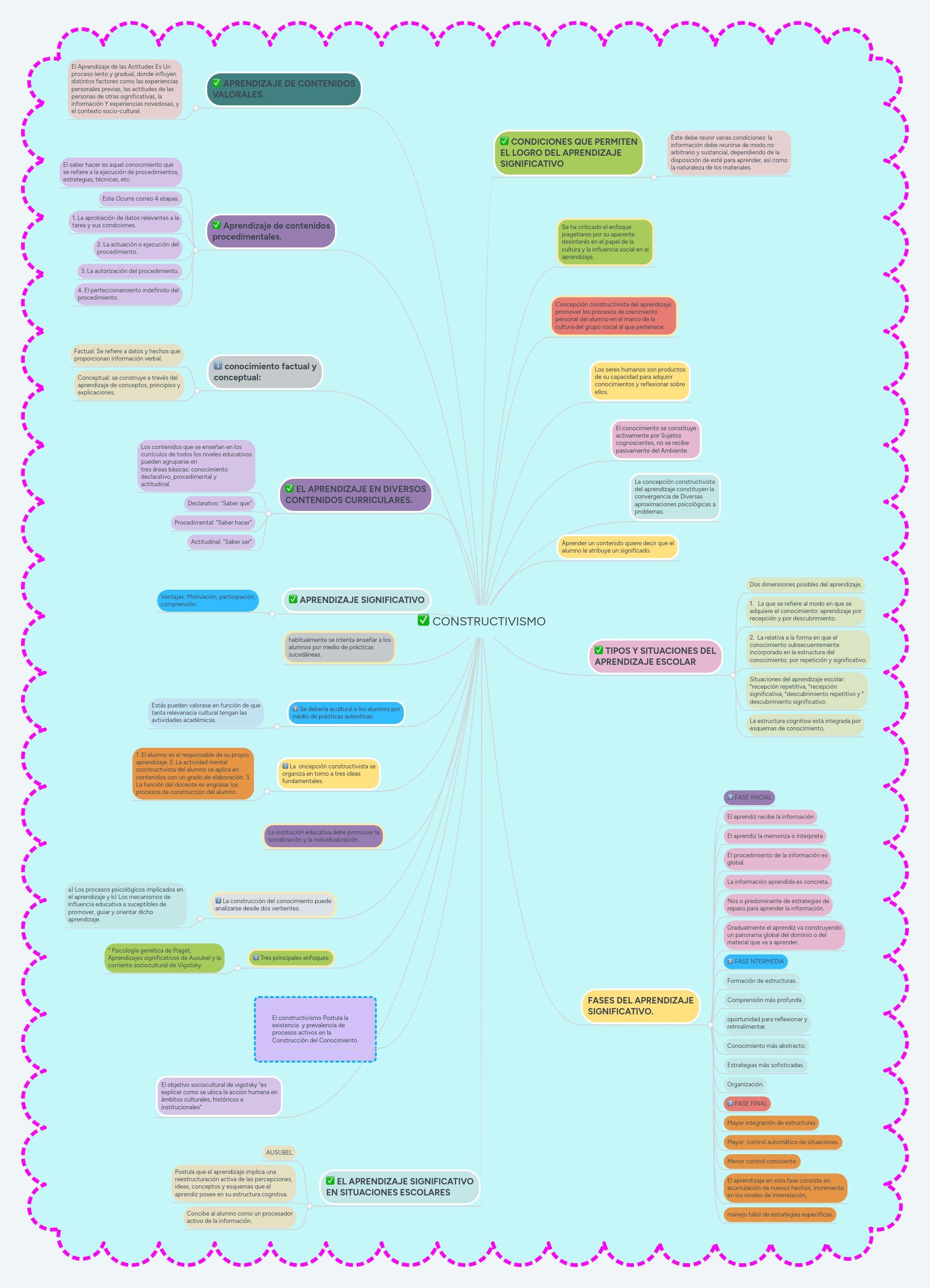 CONSTRUCTIVISMO | MindMeister Mapa Mental
