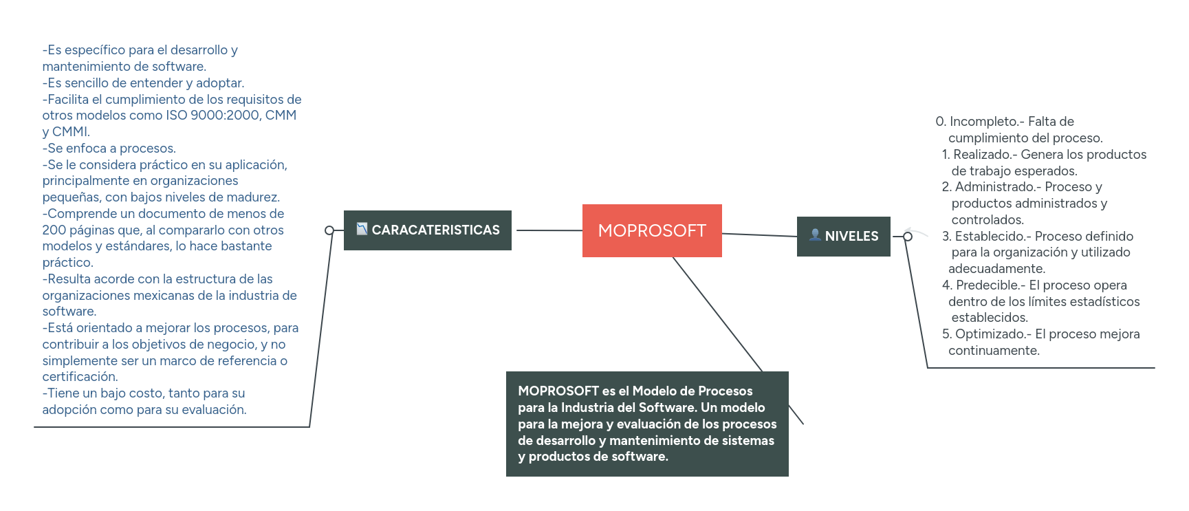 MOPROSOFT | MindMeister Mapa mental
