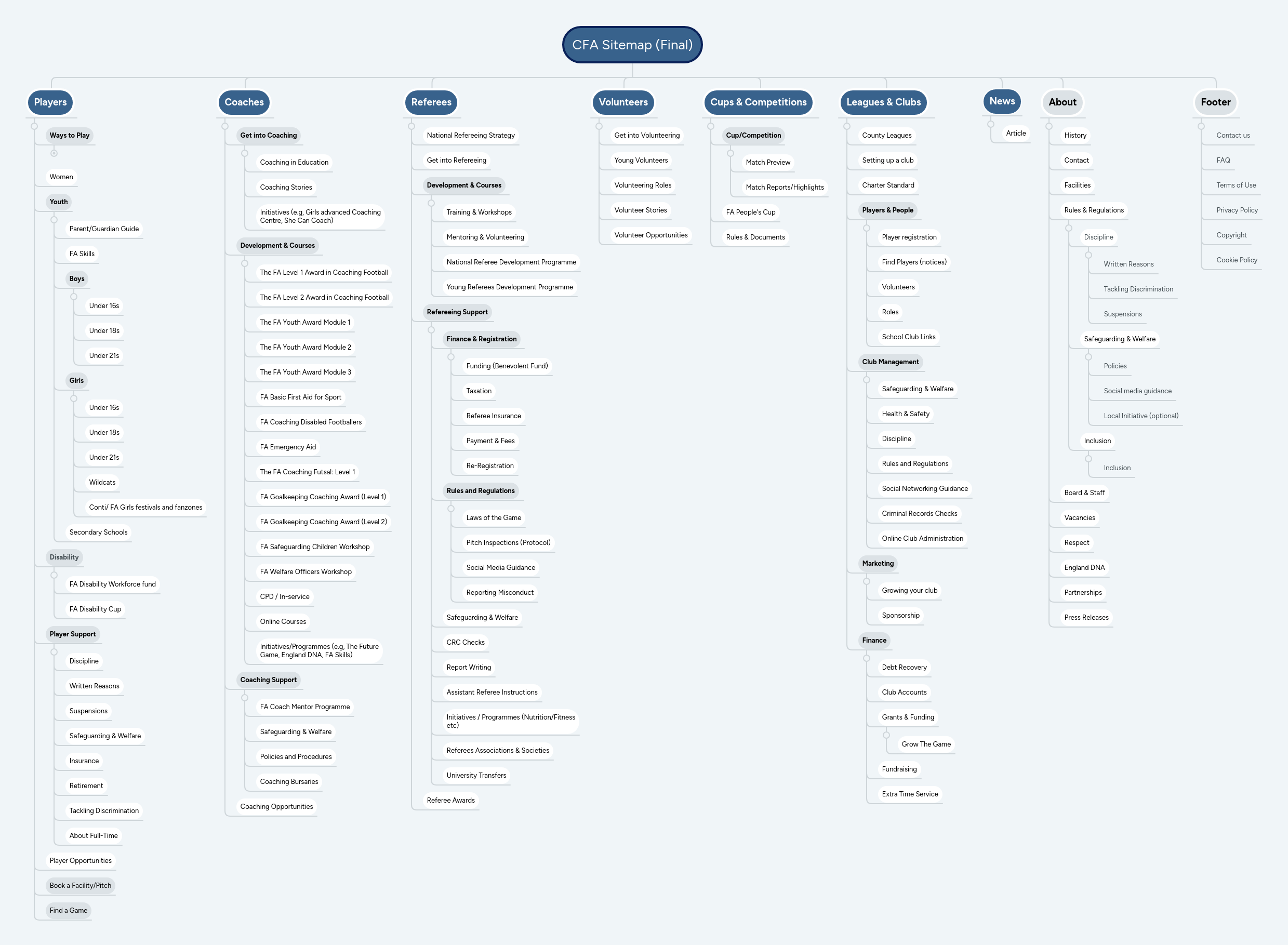 CFA Sitemap (Final) | MindMeister Mind map