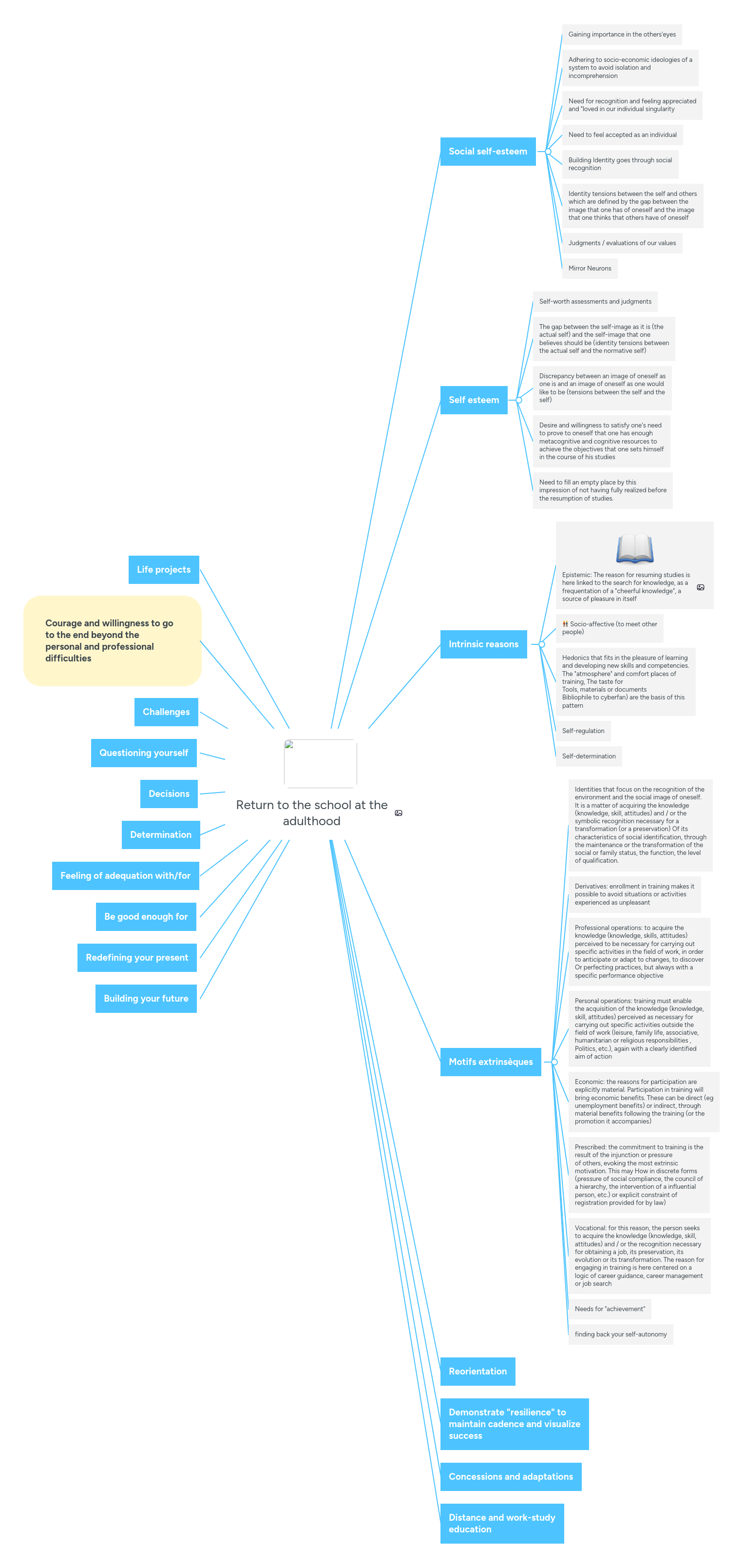 Return to the school at the adulthood | MindMeister Mind map