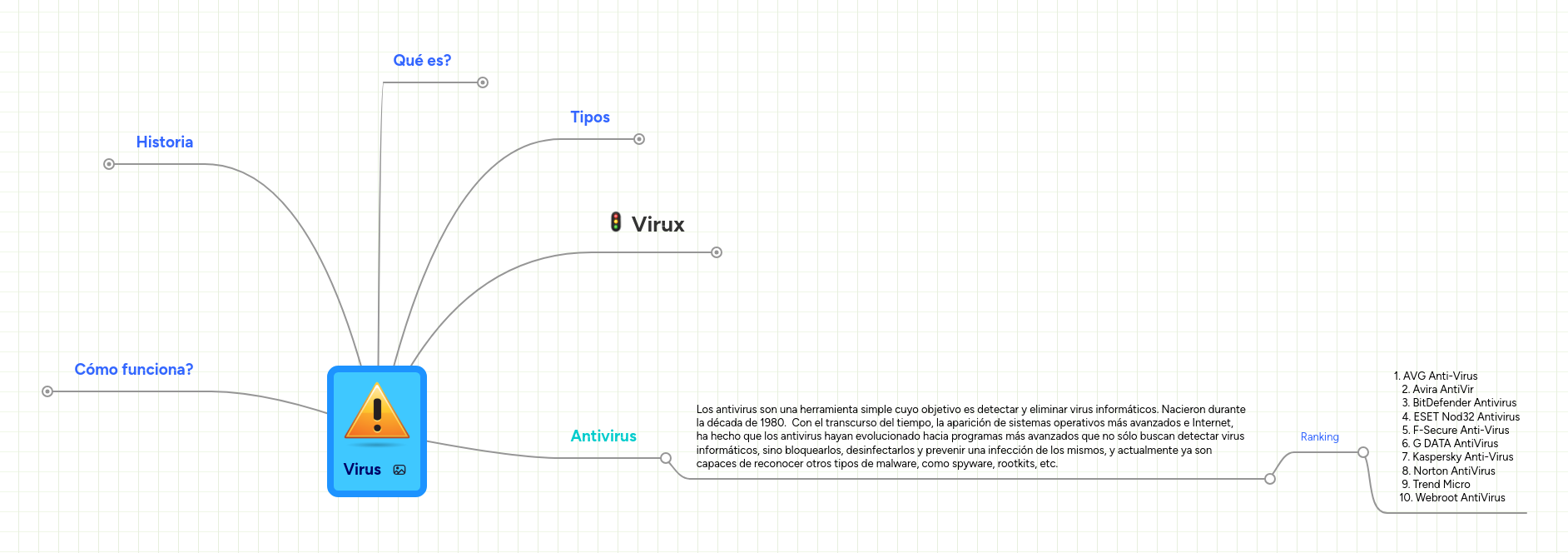 Virus | MindMeister Mind map