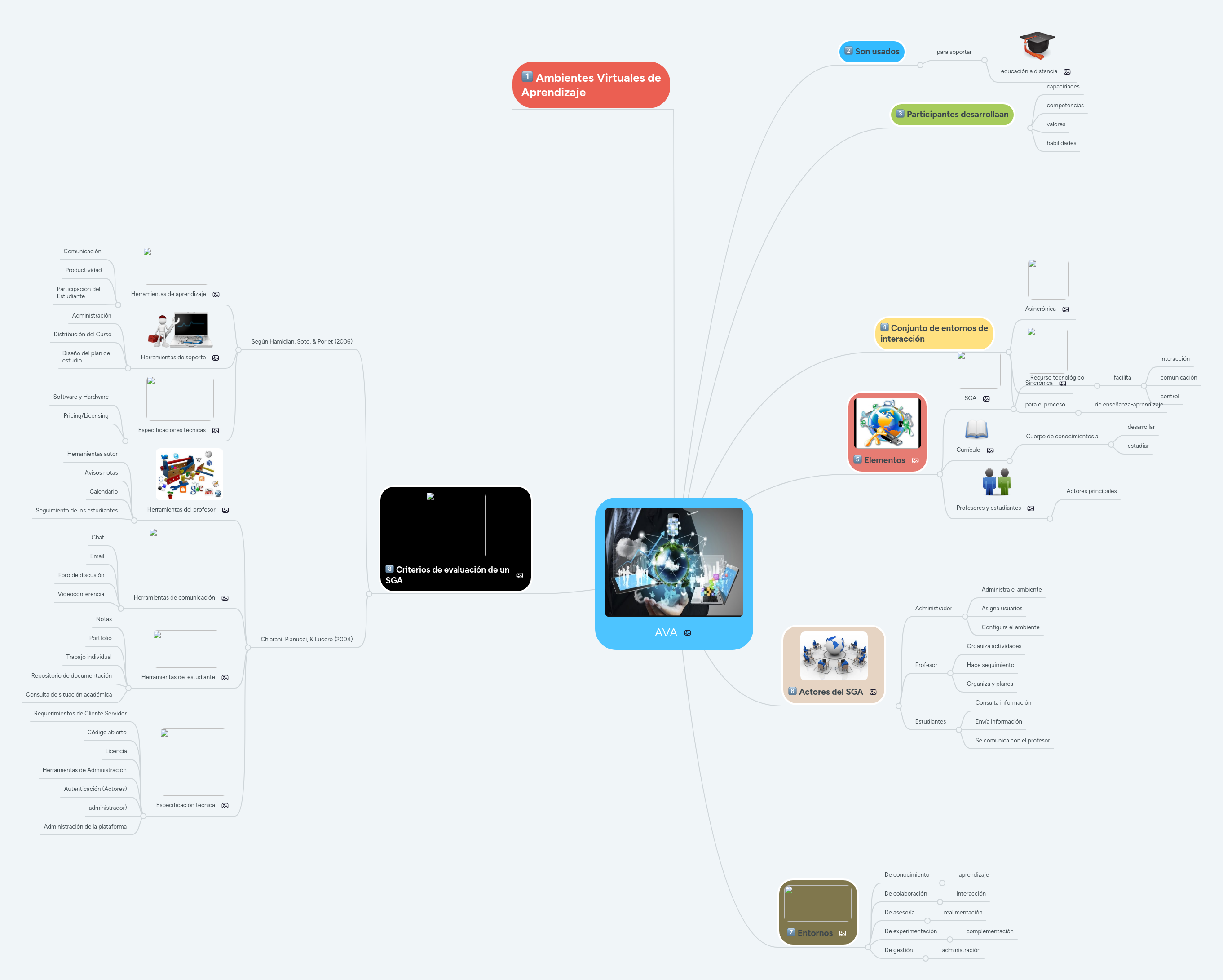 AVA | MindMeister Mapa mental