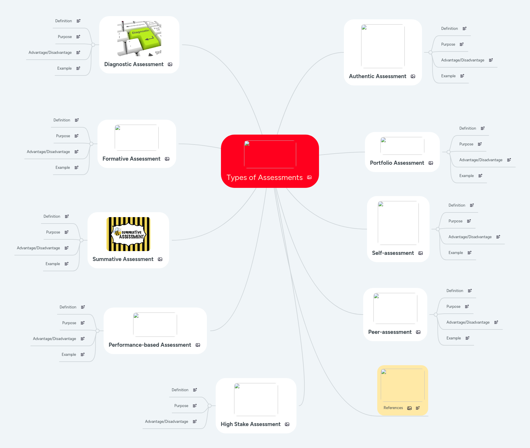 Types of Assessments | MindMeister Mind map