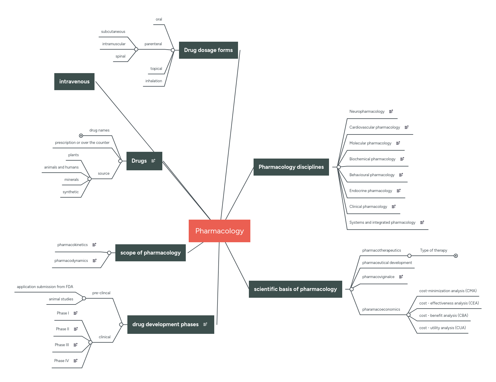 Pharmacology | MindMeister Mind map