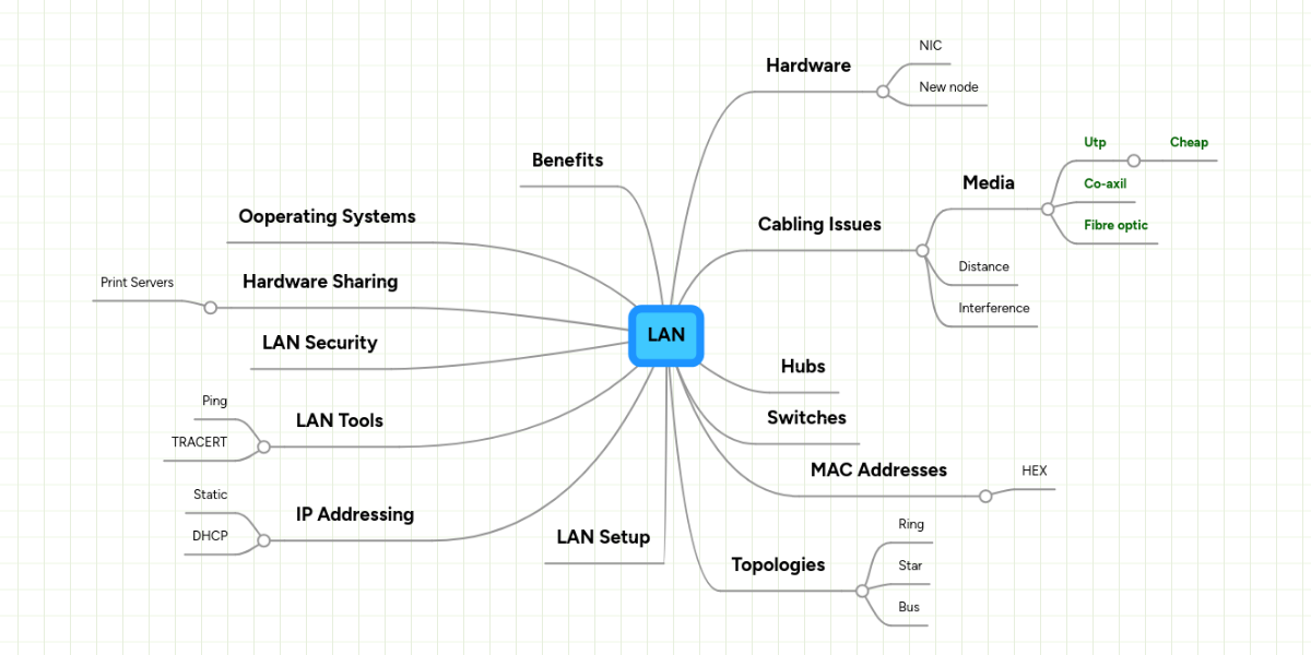 LAN | MindMeister Mind Map