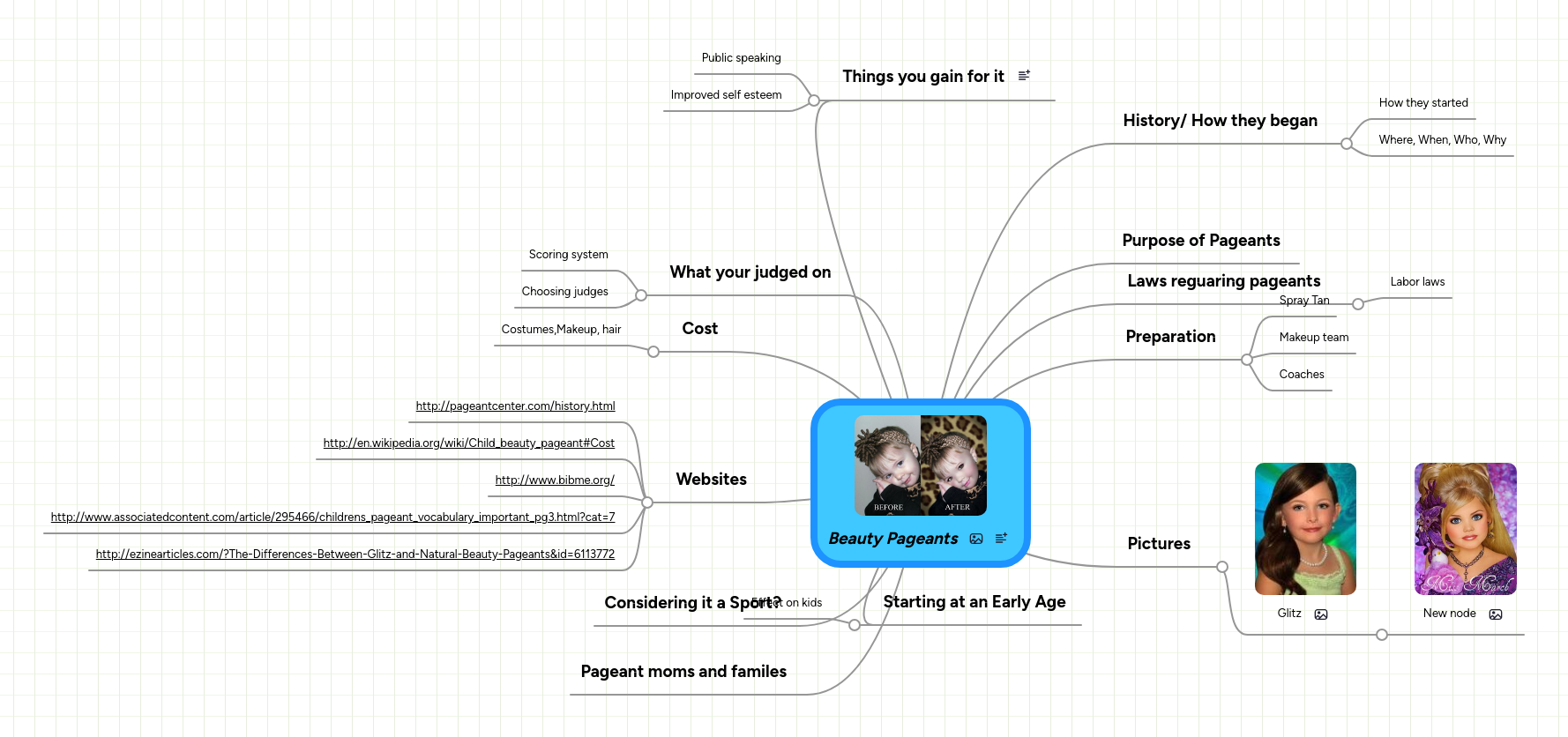 Beauty Pageants | MindMeister Mind map