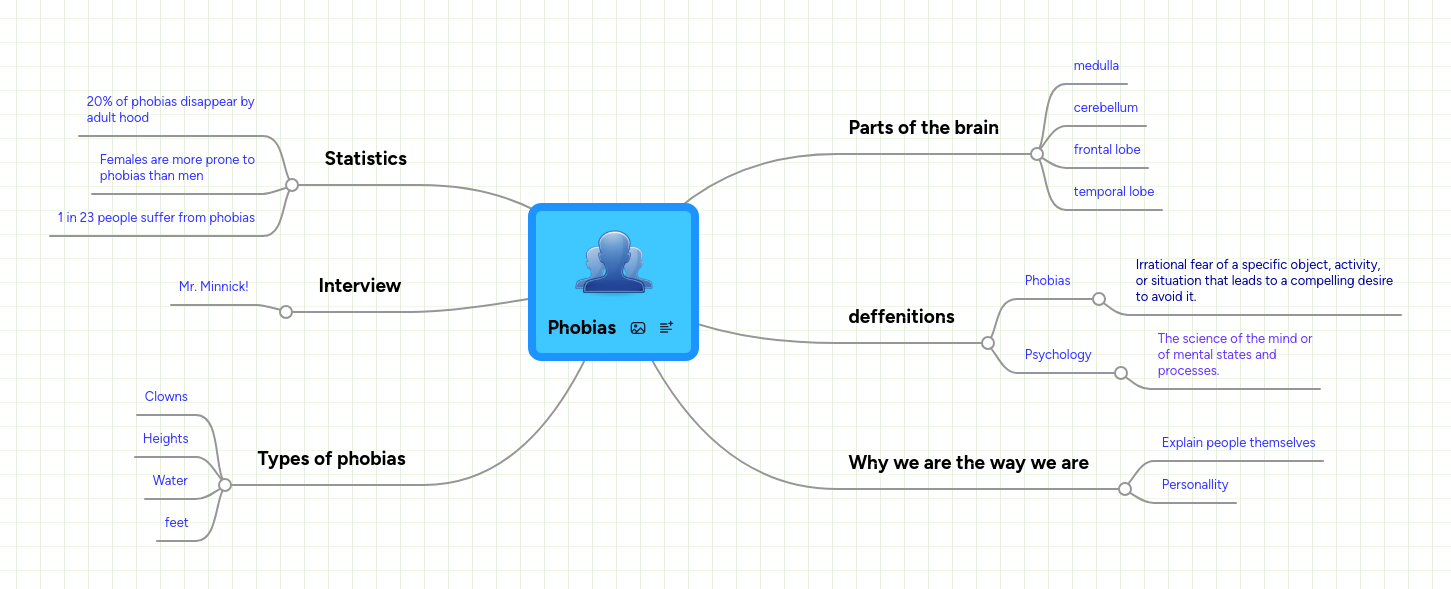 Phobias | MindMeister Mind map