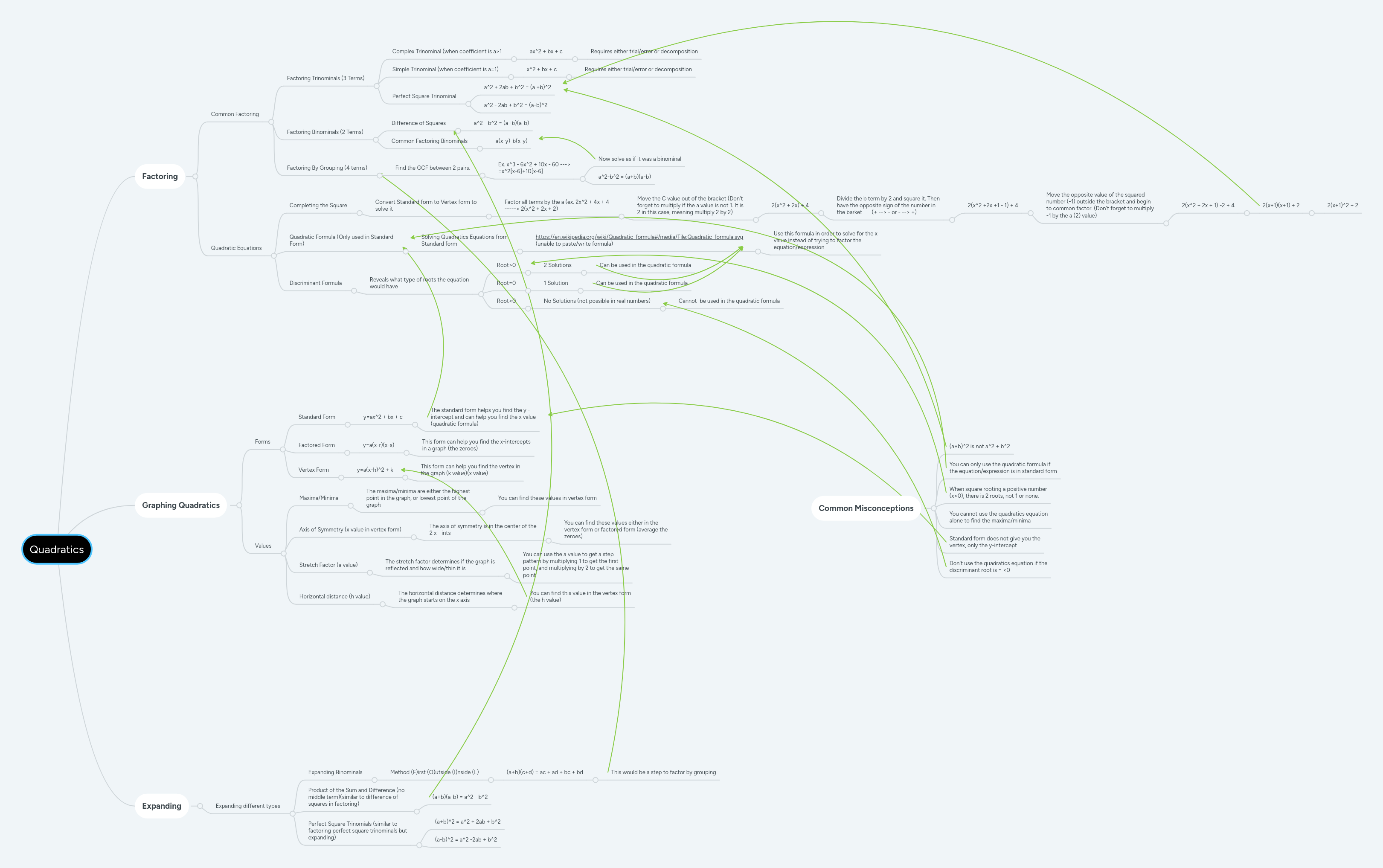 Quadratics | MindMeister Mind map