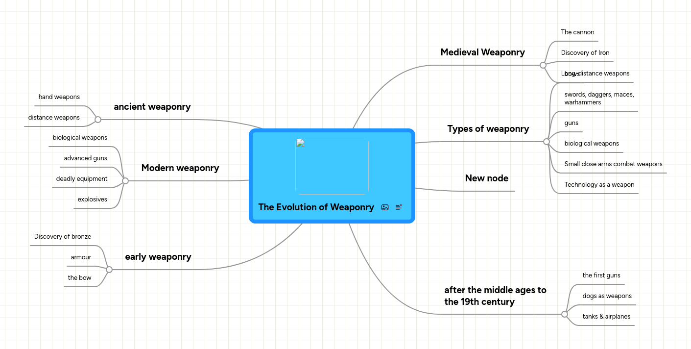 The Evolution of Weaponry | MindMeister Mind map