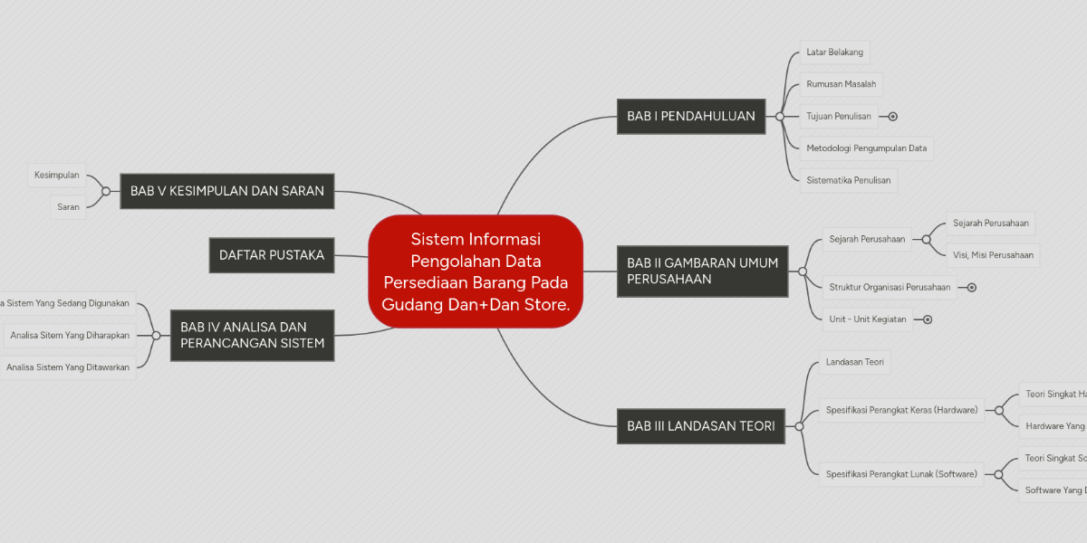 Sistem Informasi Pengolahan Data Persediaan Baran... | MindMeister Mind Map