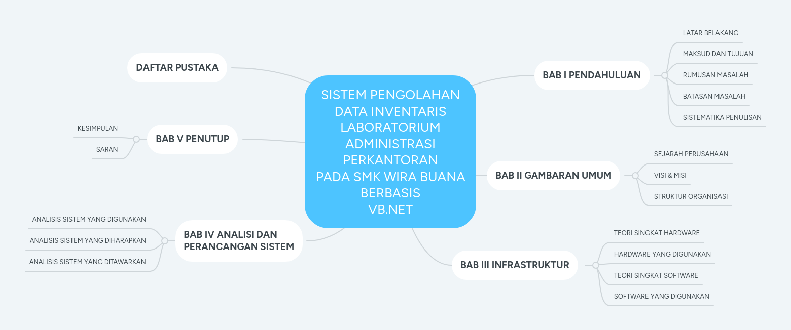 SISTEM PENGOLAHAN DATA INVENTARIS LABORATORIUM AD... | MindMeister Mind Map