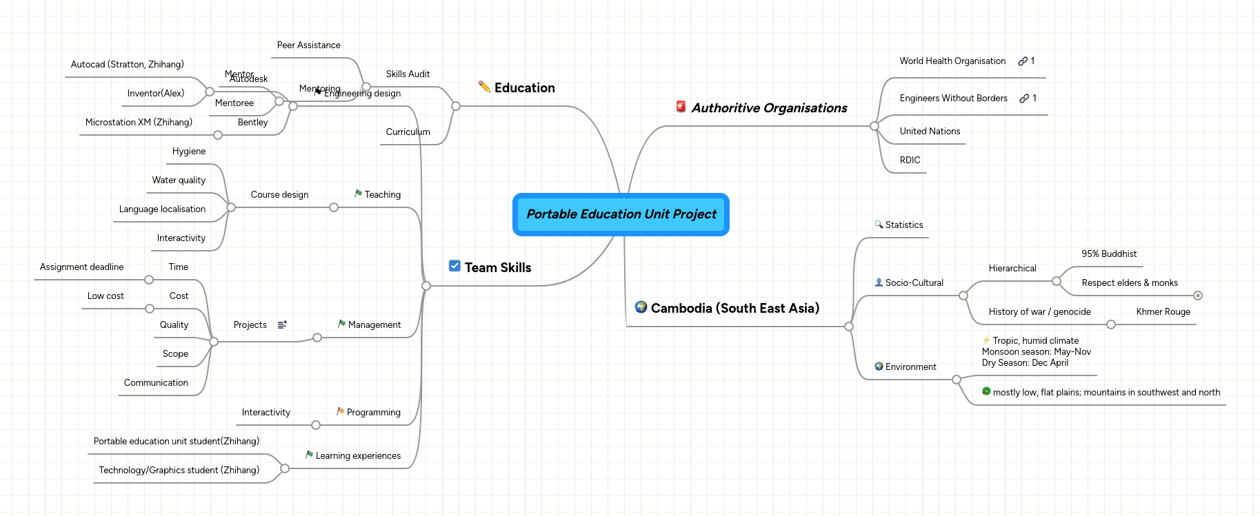 Portable Education Unit Project | MindMeister Mind map