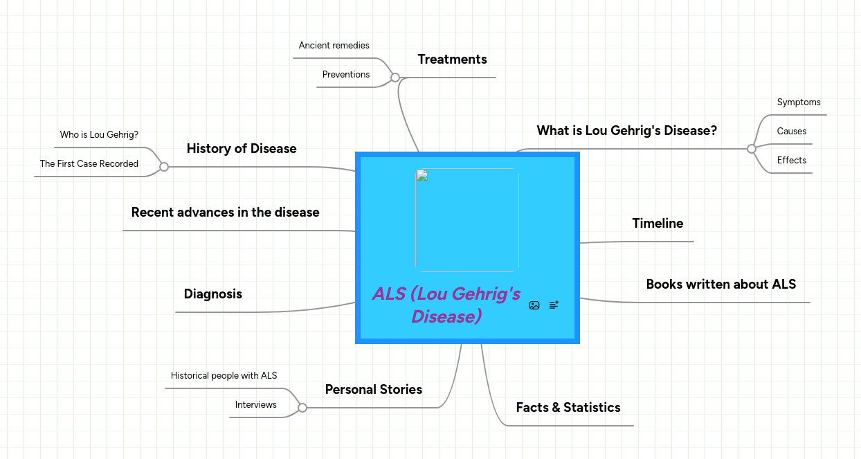 ALS (Lou Gehrig's Disease) | MindMeister Mind map