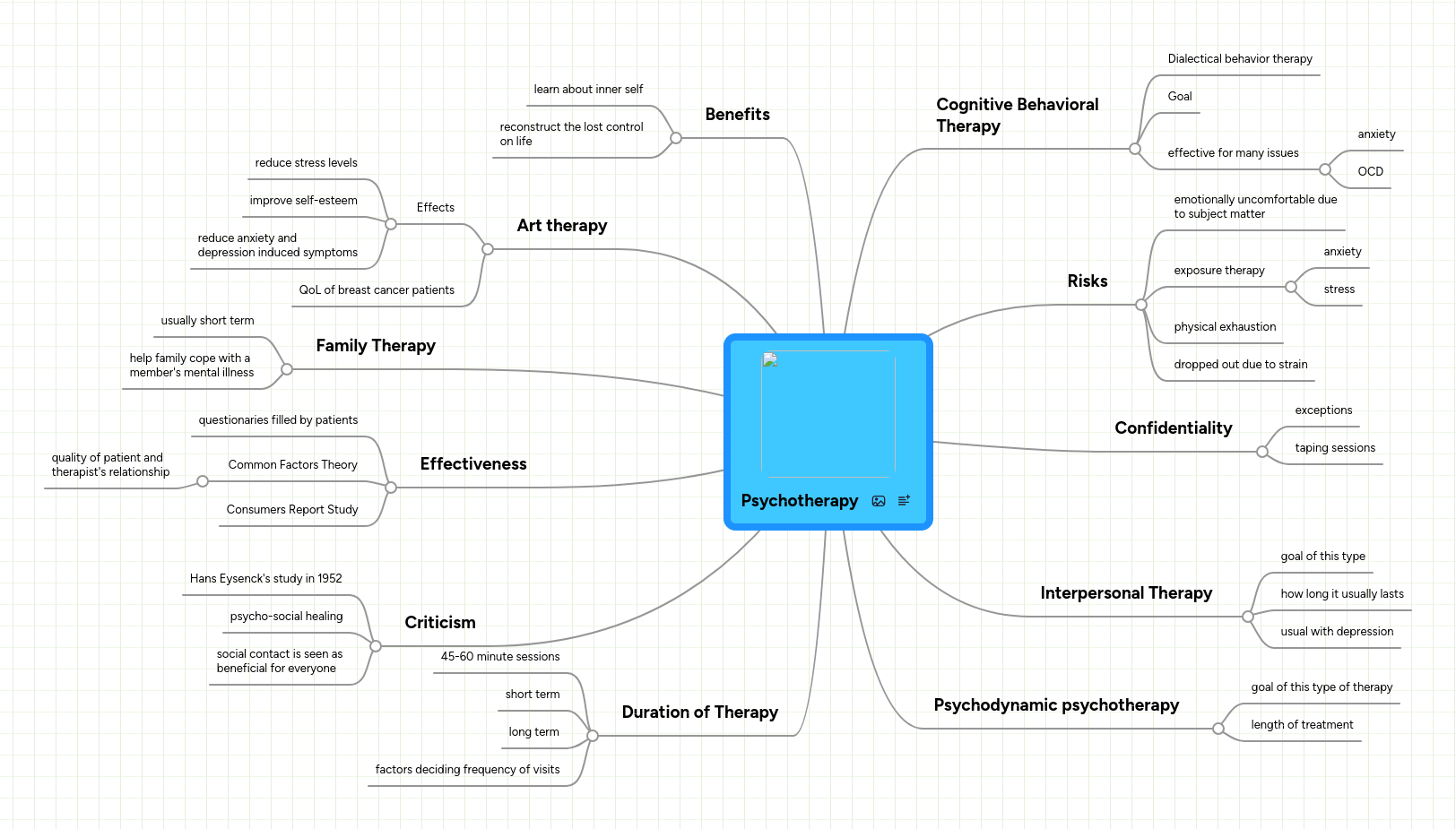 Psychotherapy | MindMeister Mind Map