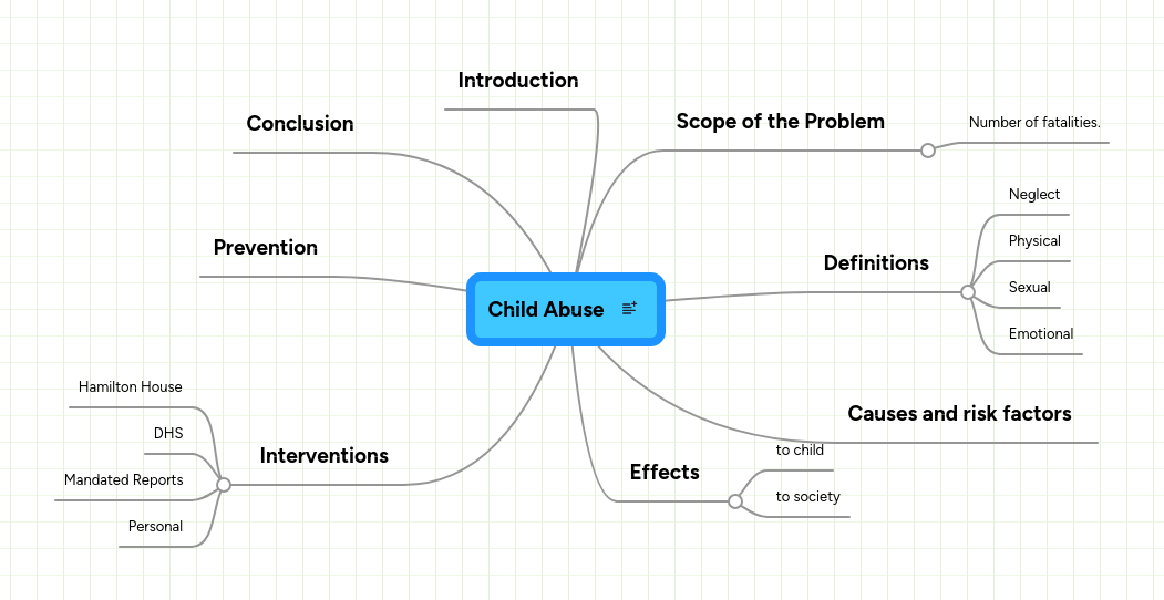 Child Abuse | MindMeister Mind map