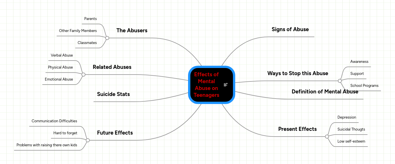 Effects of Mental Abuse on Teenagers | MindMeister Mind map