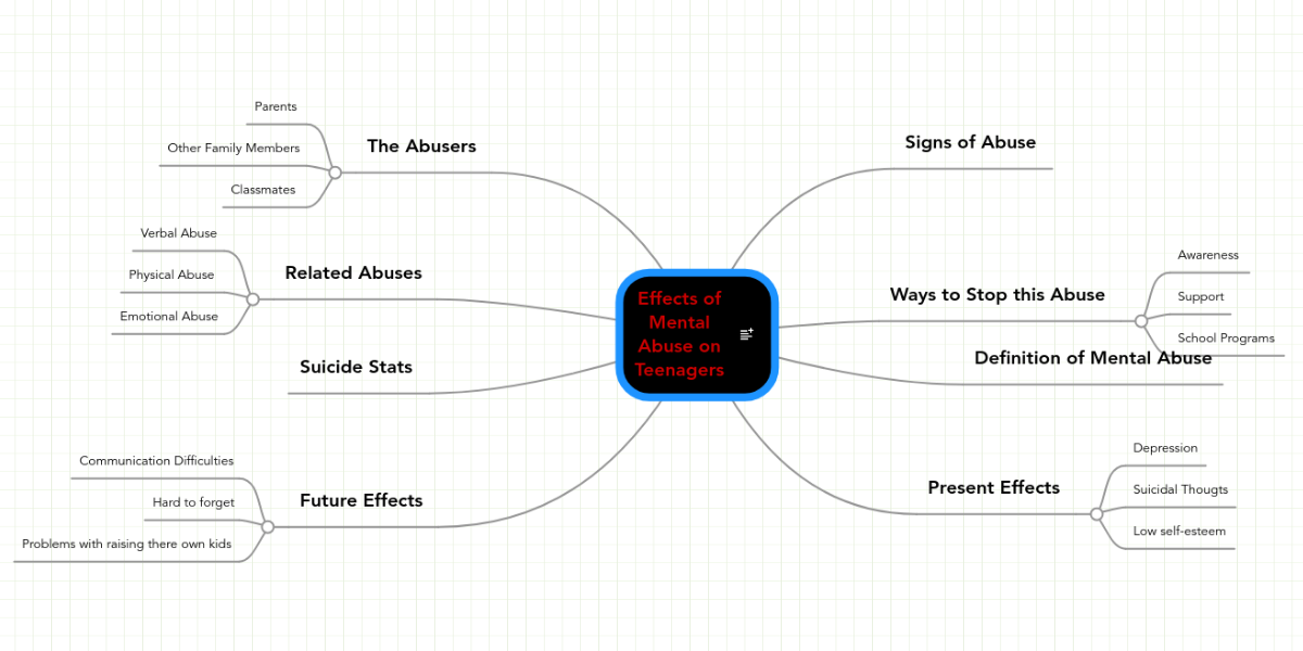Effects of Mental Abuse on Teenagers | MindMeister Mind Map