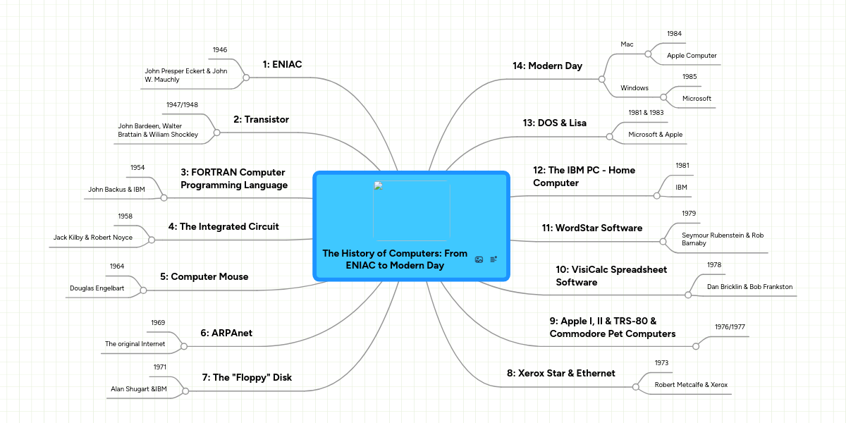 The History of Computers: From ENIAC to Modern Day | MindMeister Mind Map