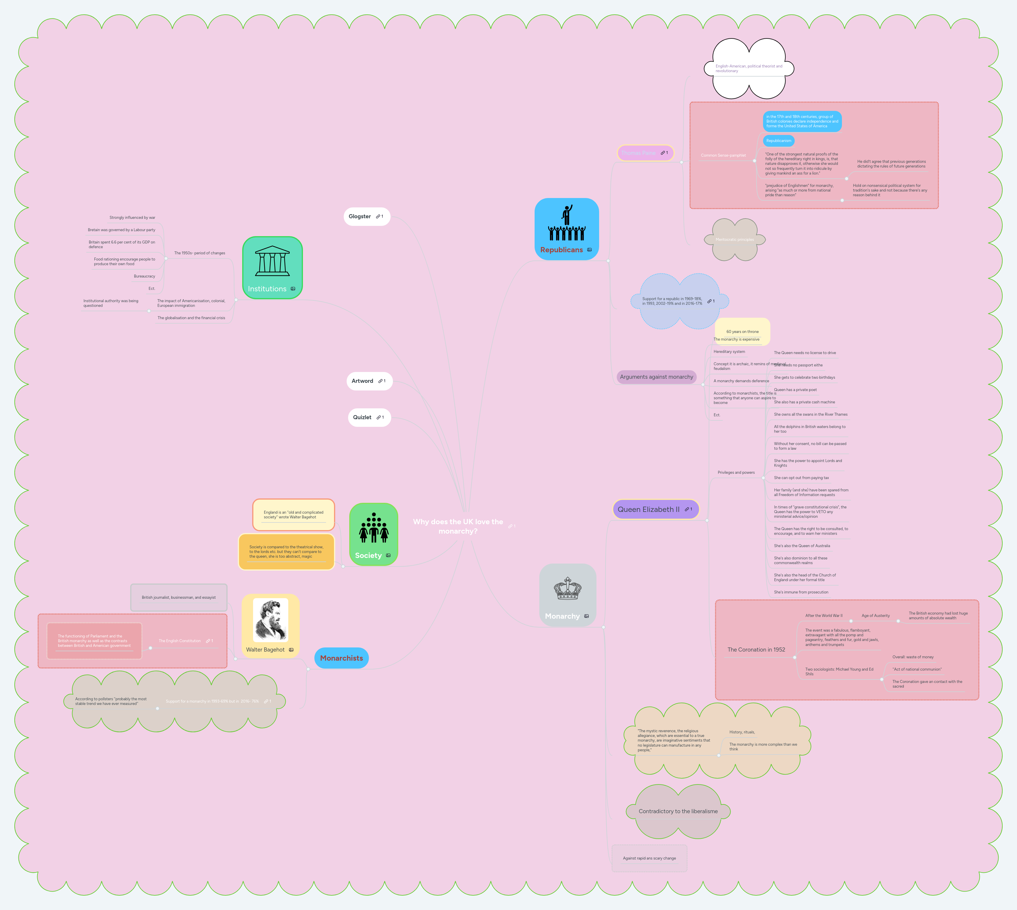 Why does the UK love the monarchy? | MindMeister Mind Map