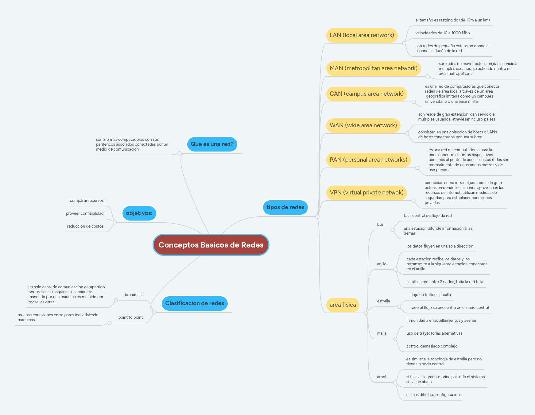 Conceptos Basicos de Redes | MindMeister Mapa mental