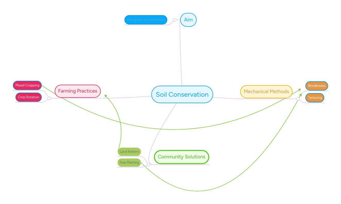 Soil Conservation | MindMeister Mind map