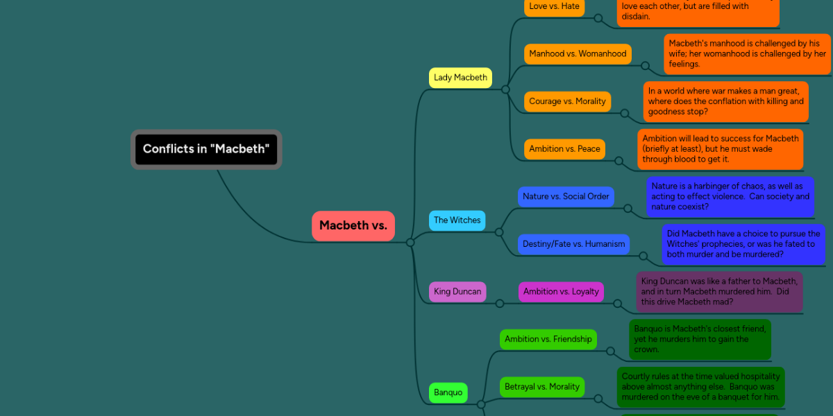 Conflicts in "Macbeth" | MindMeister Mind Map