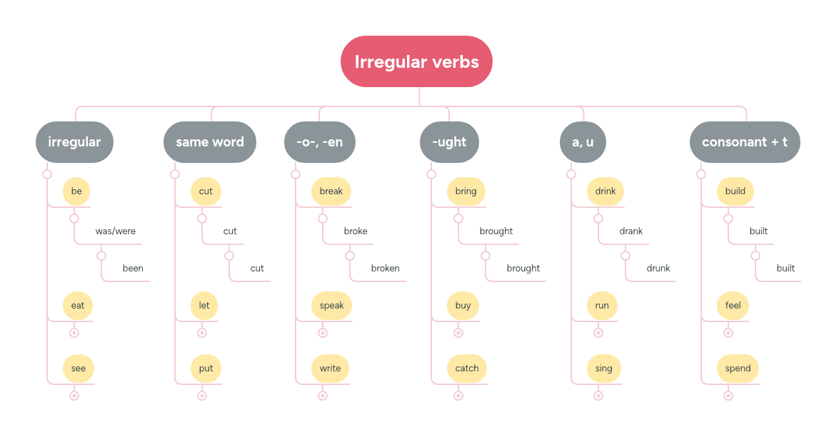 Irregular verbs | MindMeister Mind map