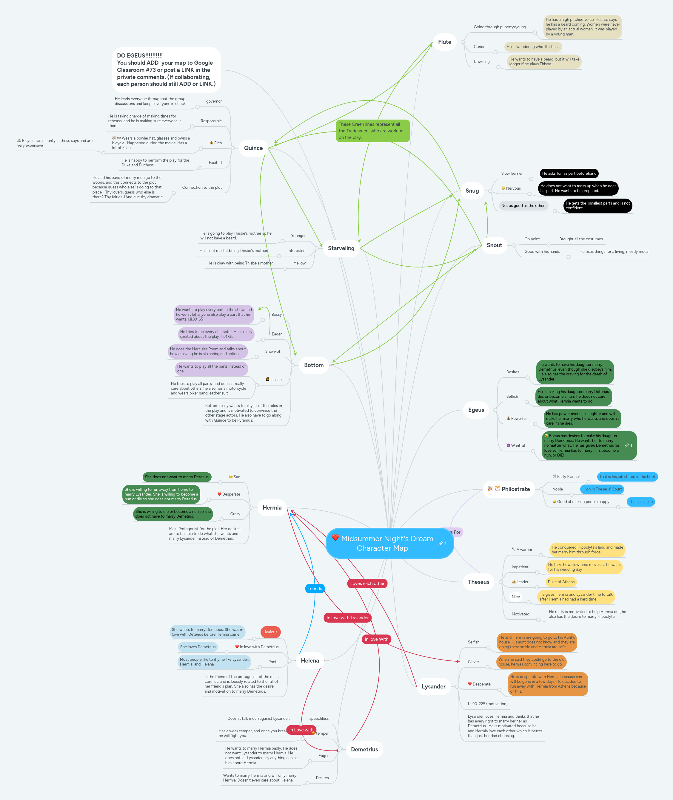 Midsummer Night's Dream Character Map | MindMeister Mind Map