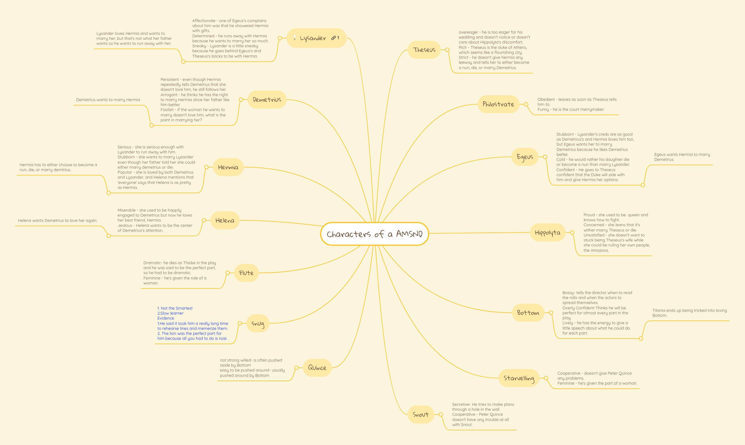 Characters of a AMSND | MindMeister Mind map