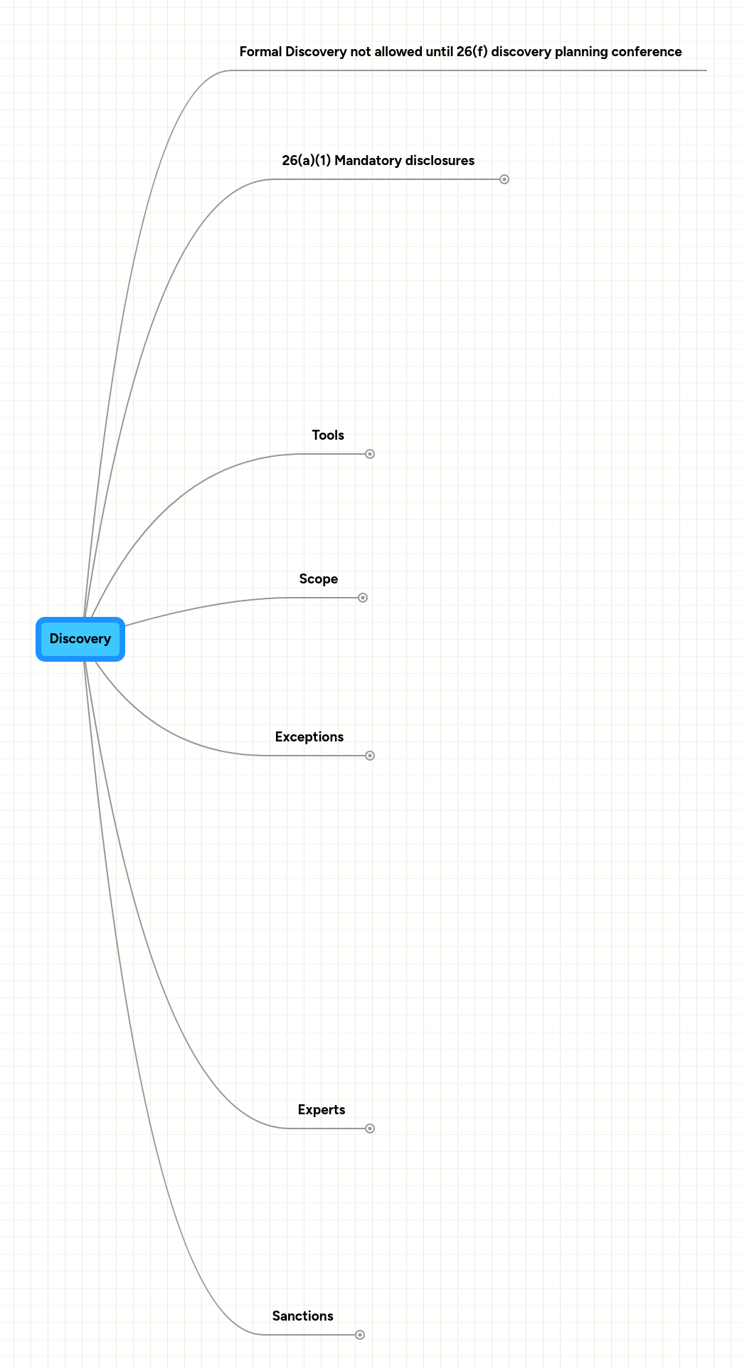 Discovery | MindMeister Mind map