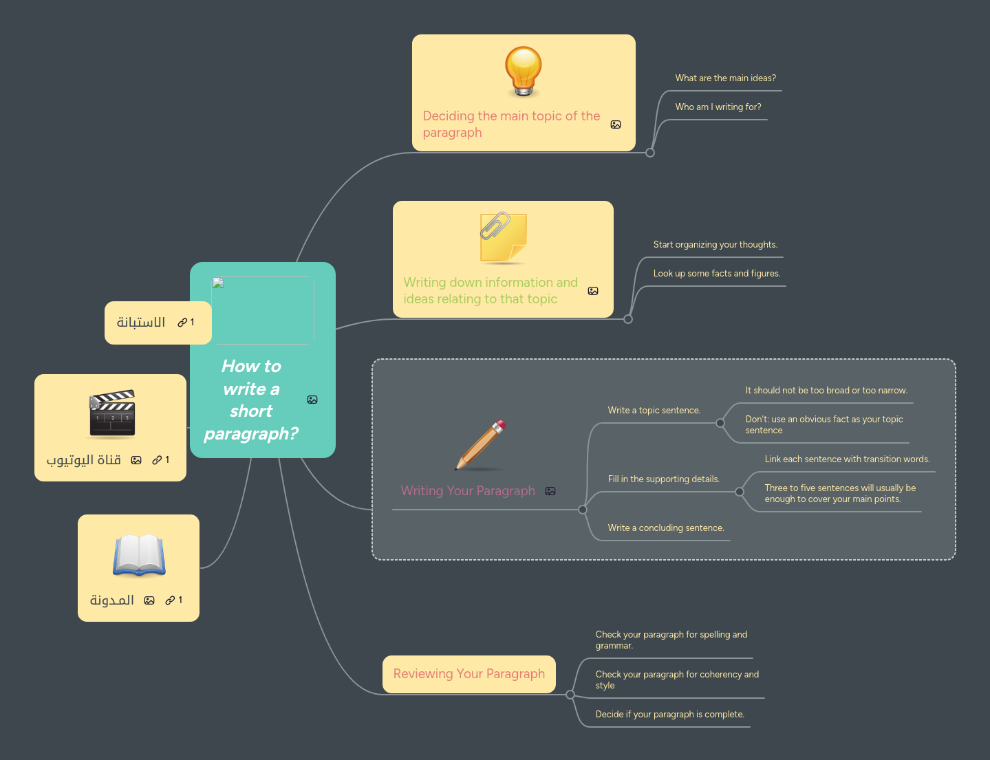 How to write a short paragraph? | MindMeister Mind Map