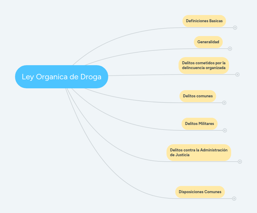 Ley Organica de Droga | MindMeister Mapa mental