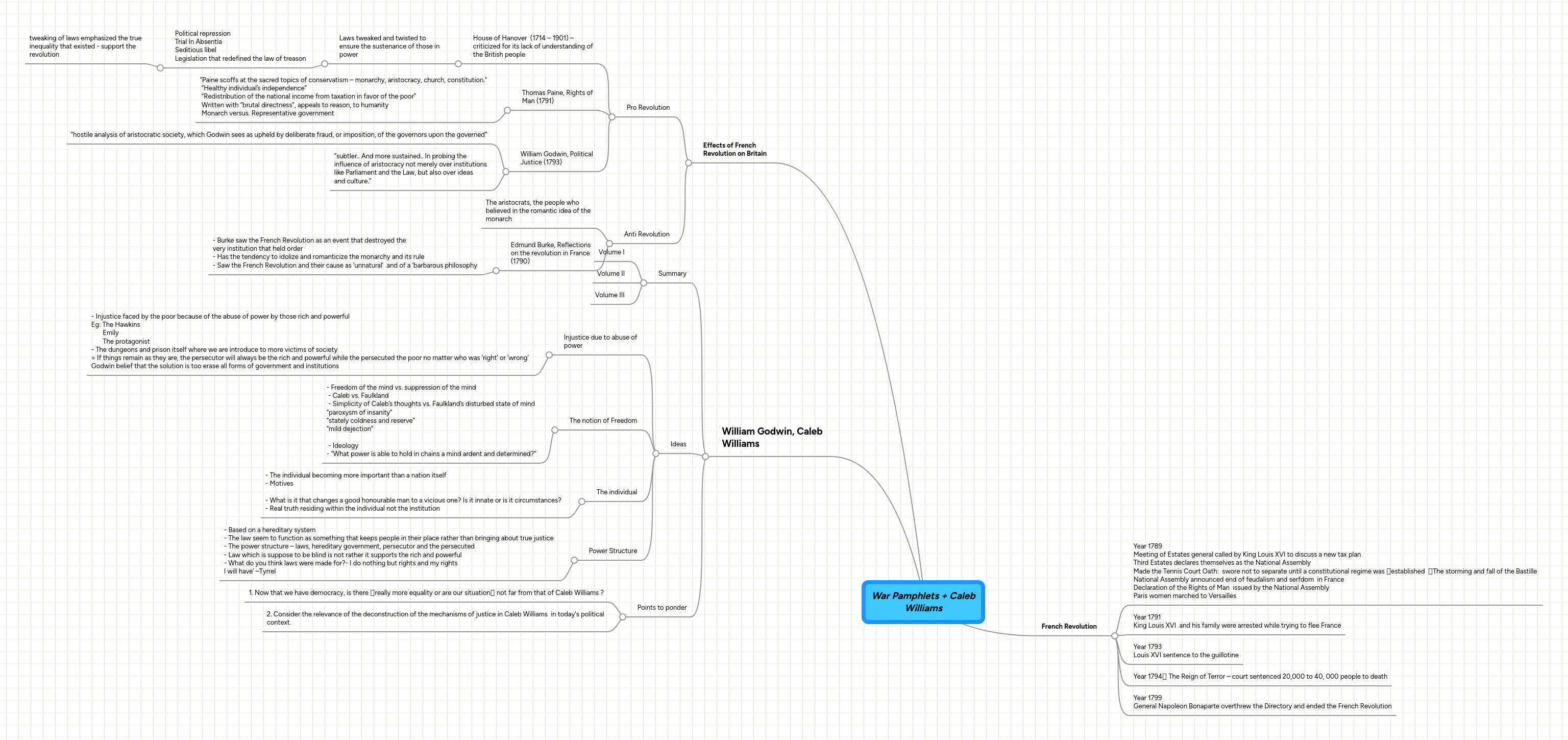 War Pamphlets + Caleb Williams | MindMeister Mind Map