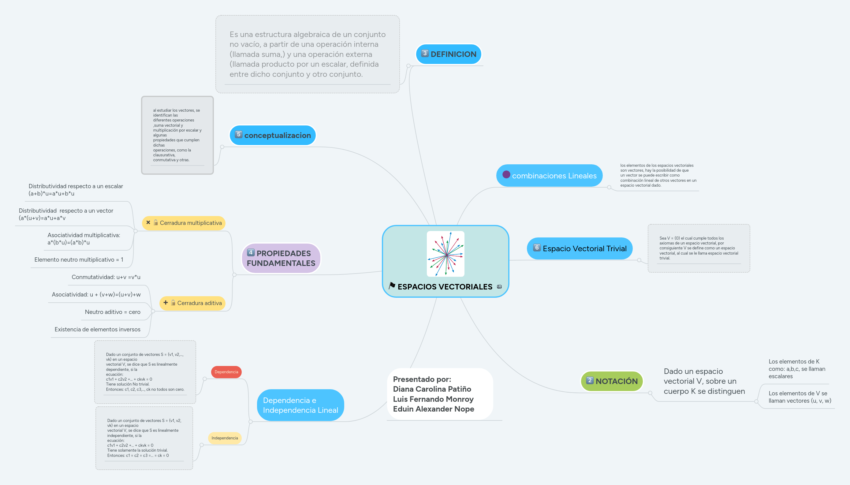 ESPACIOS VECTORIALES | MindMeister Mapa Mental