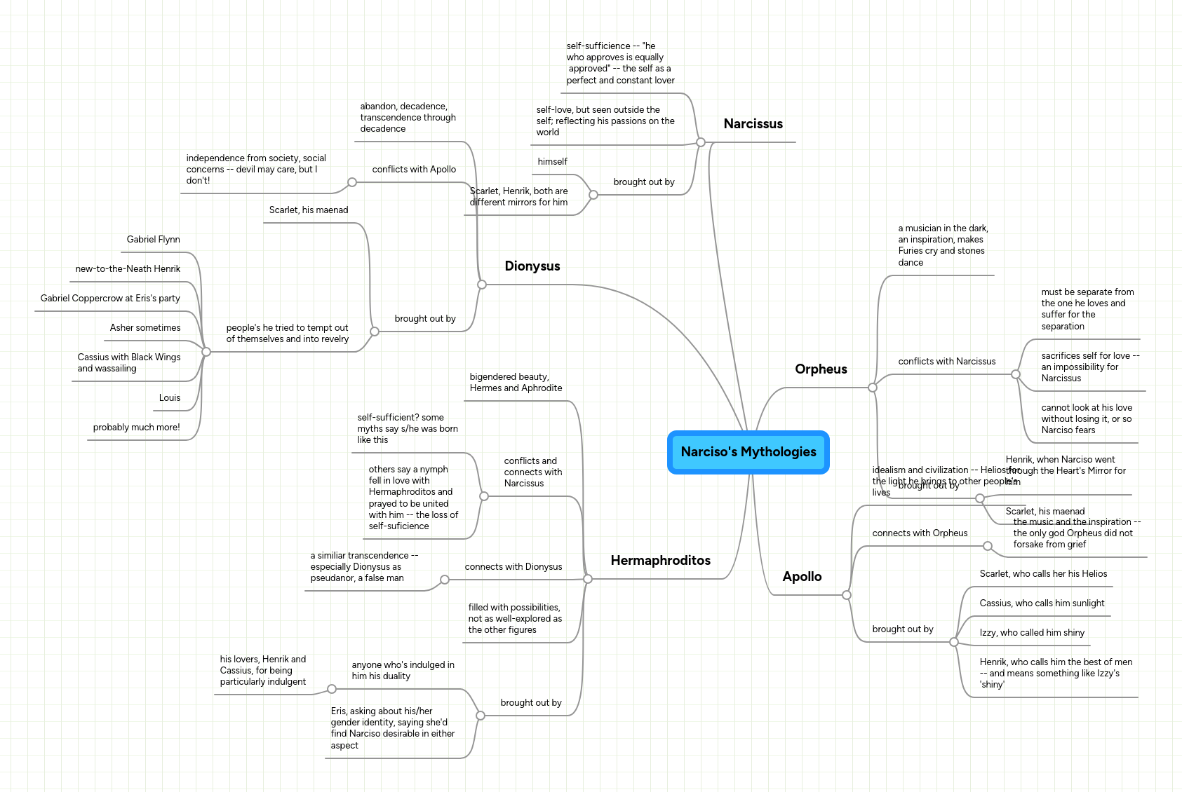 Narciso's Mythologies | MindMeister Mind Map